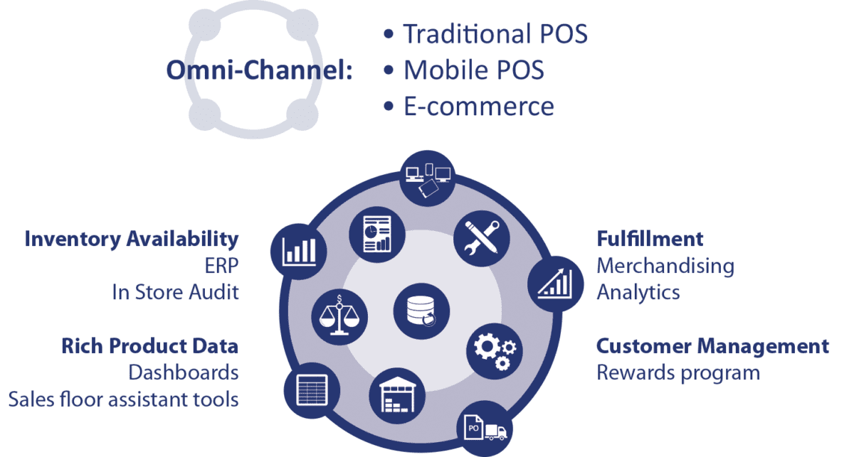 IMS and Retail Pro Prism | IMS