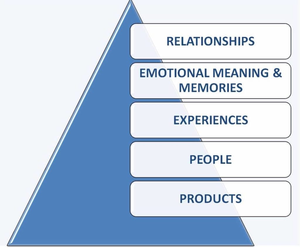 The Building Blocks of Customer Intimacy | IMS